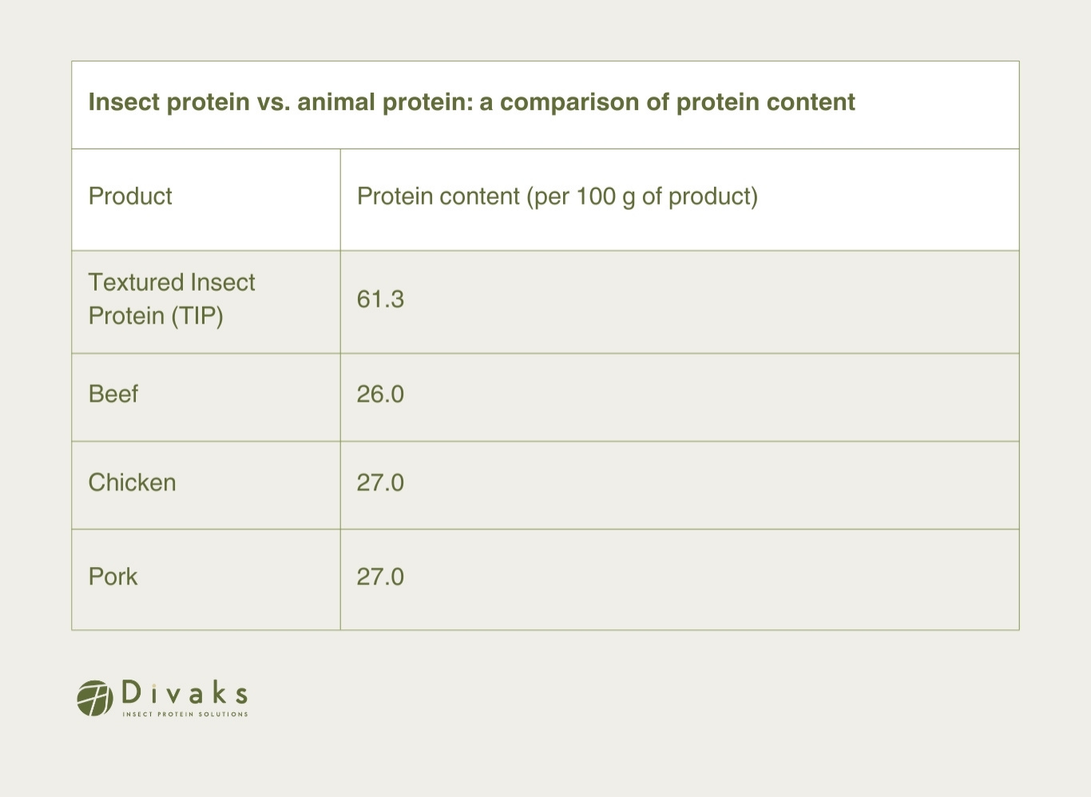 Insect protein vs. animal protein: which one is better? | Divaks